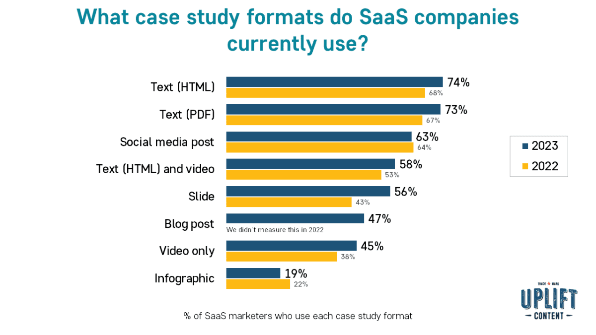 SaaS Marketing Case Studies: 2023 Trends & Insights Report