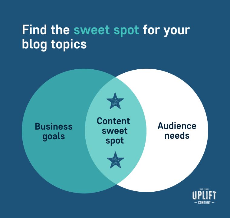 B2B Blog Post Ideas: 5 Ways to Discover Engaging Topics