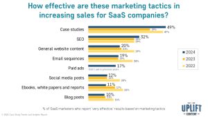 8 Case Study Examples to Close Sales Faster (+ Tips & Templates)