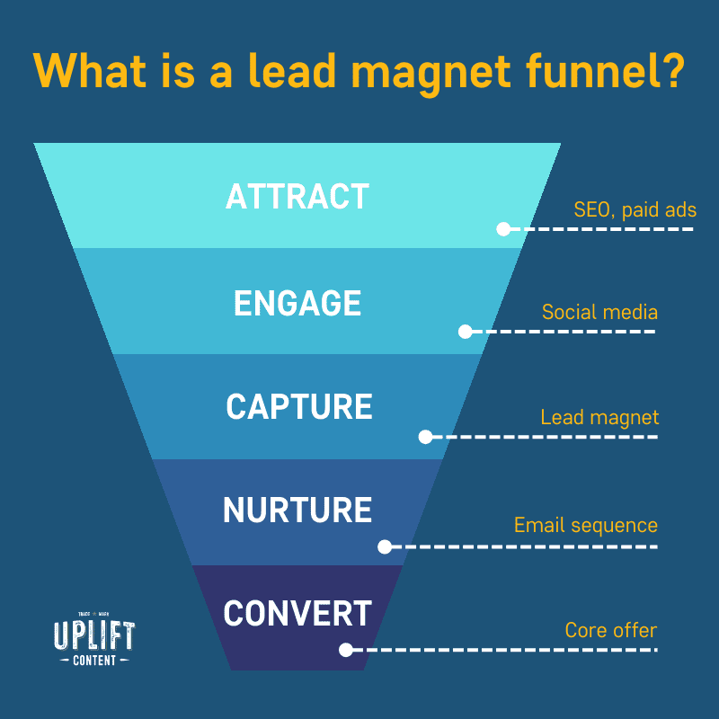Lead Magnet Funnel: 6 Steps to Capture and Convert Prospects